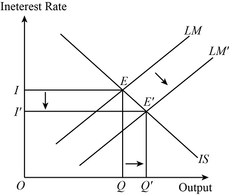 Predict, with the aid of the IS-LM and the AS-AD models, the short-run ...