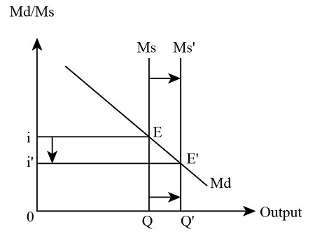 Explain what happens to the value of money, the price level, and the ...