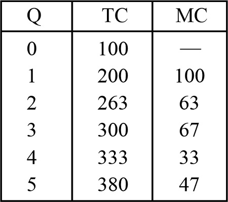 2. Make a table giving total and marginal cost of production that ...