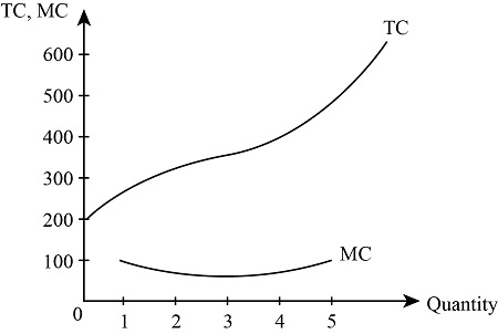 2. Make a table giving total and marginal cost of production that ...