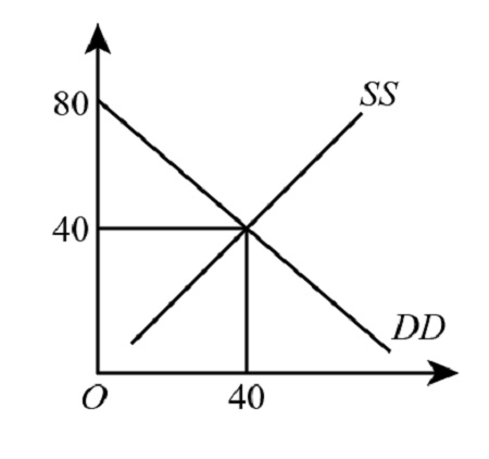 The market for a box of POG's is defined by Q^d=80-P and Q^s=P. a ...