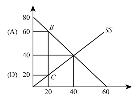 The market for a box of POG's is defined by Q^d=80-P and Q^s=P. a ...
