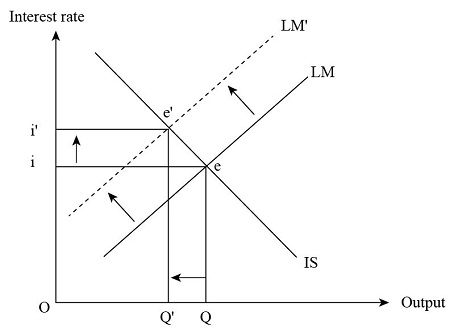 Assume that the Fed wants to reduce inflation even though the economy ...