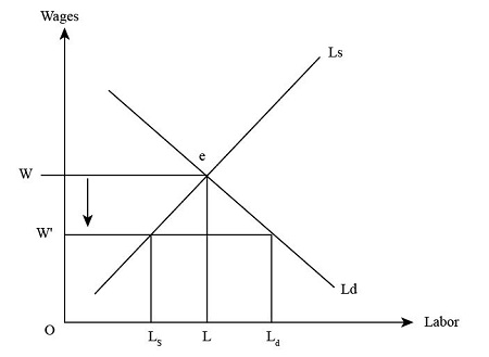 Using a graph of the classical labor market, illustrate the effects of ...