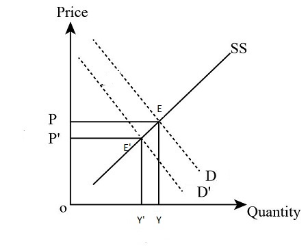 Indicate the effect of the decrease in demand while the supply is ...