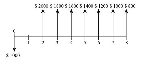 Using an arithmetic (uniform) gradient, find the value of Z below so ...