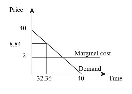 Assume that the Marginal Cost in period 1 is constant and equal to MC1 ...