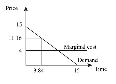 Assume that the Marginal Cost in period 1 is constant and equal to MC1 ...