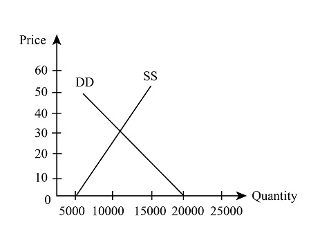Suppose the demand and supply of chickens is given by: (Qd = quantity ...