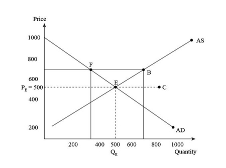The following schedule provides information with which to draw both an ...