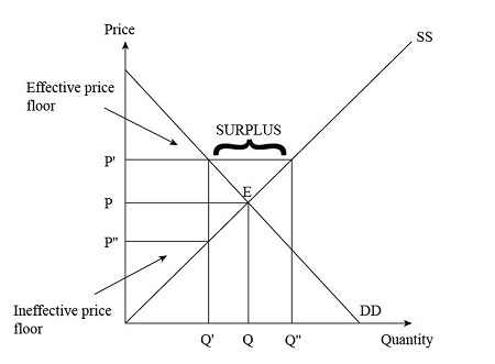 Draw A Supply And Demand Curve With A Shortage And Surplus And Price Floor