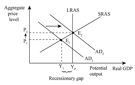 Where is the demand curve today on the US aggregate supply curve ...