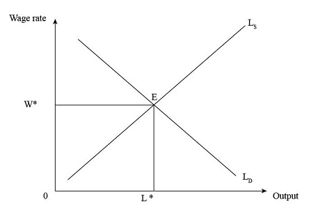 Suppose thye market labor demand curve is given by L^D=20-(1/2)W and ...