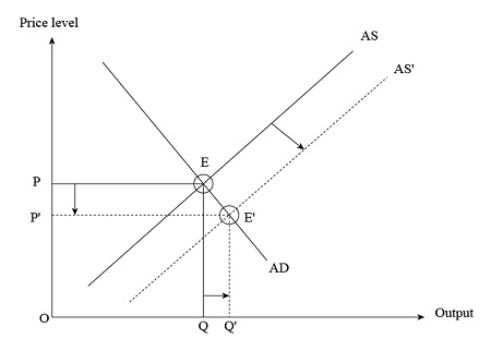 Suppose an unexpectedly good harvest of corn occurred in 2019. Using a properly labeled ...