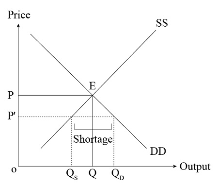 Describe where a price ceiling will lie graphically in relation to an ...