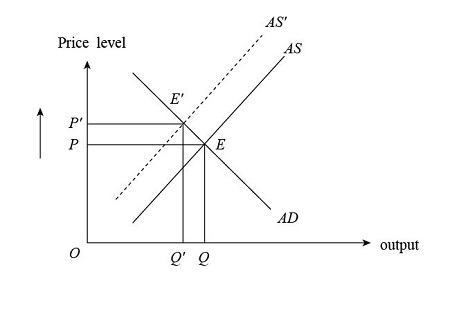Using the AD/AS diagram possibilities, explain which diagram explains ...