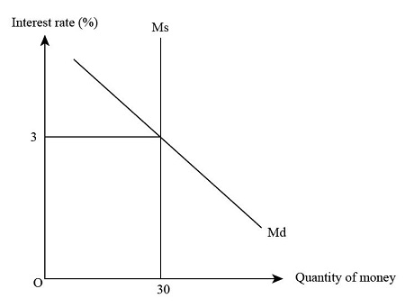 The table below shows the demand and supply schedule for money Interest ...