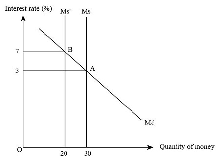 The table below shows the demand and supply schedule for money Interest ...