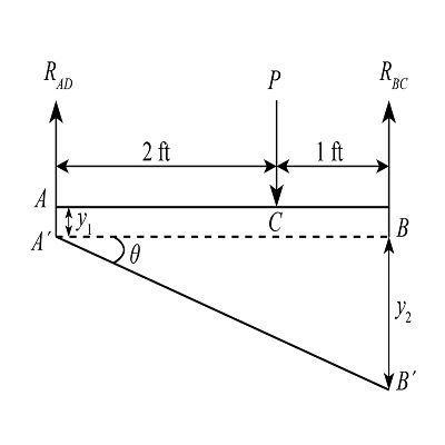 Two 1/2" stainless steel cables (E = 28 KSI, v = 0.27) support the ...