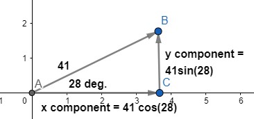 Vector A has a magnitude of 41 and is pointing at an angle a = 62 ^o ...