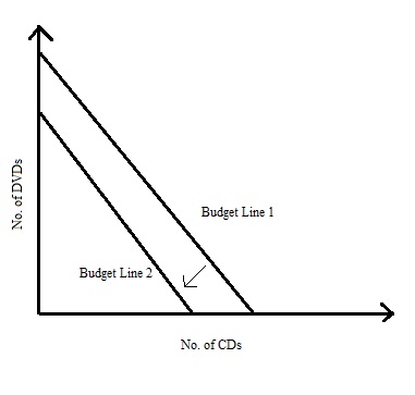 Sage has $100 to spend this month on CDs and/or DVDs. Each CD costs $10 ...