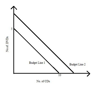 Sage has $100 to spend this month on CDs and/or DVDs. Each CD costs $10 ...
