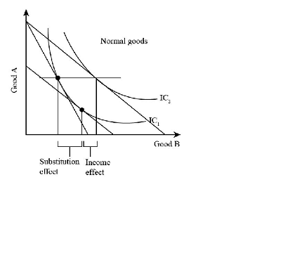 Regarding a normal good, demonstrate how and why the substitution and ...
