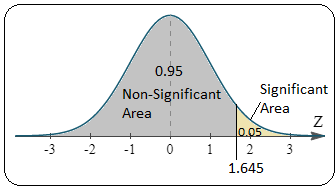 In a one-tailed test what percentage of the normal curve falls on the ...