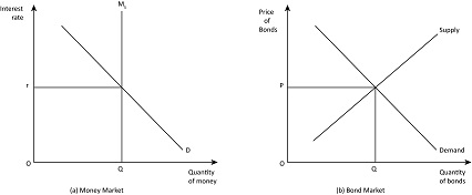Draw both the money market and bond market in equilibrium. Next ...