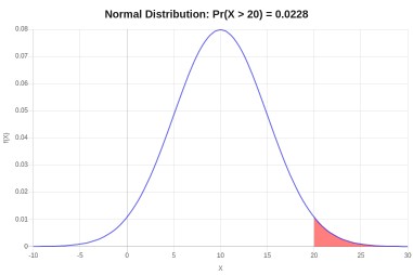 Assume that the graph below shows a normal curve for a popular ...