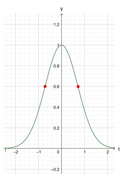 Sketch the graph of the given function with their inflection points. y ...
