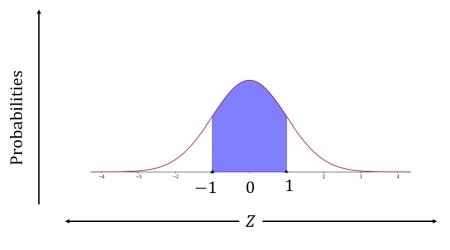 Under the normal curve, approximately what percent of scores fall ...