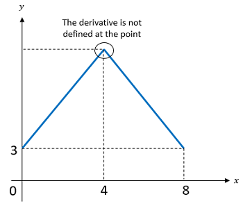 Draw the graph of a function defined on (0, 8) such that f (0) = f (8 ...