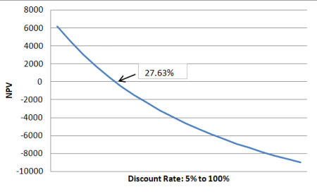 A project involves the cash flows shown below. Based on this ...