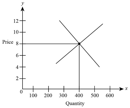 The demand and supply equations for the apple market are: Demand: P ...
