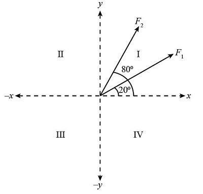 Two forces are applied to the ring of a force table, one at an angle of ...