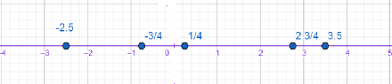 Locate and label the points on the real number line associated with the ...