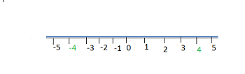 The opposite of -4 is (blank). | Homework.Study.com