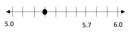 Write the value of the point on the number line between 5.0 and 6.0 ...