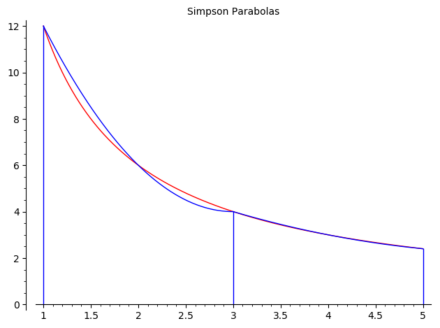 Use the trapezoidal Rule and Simpson's rule to approximate the value of ...