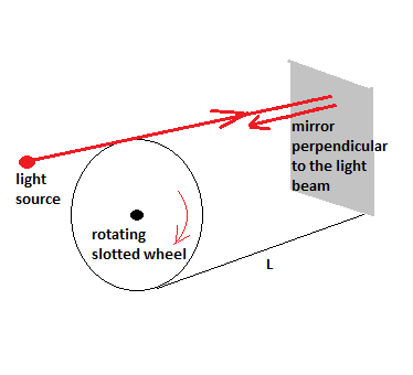 An early method of measuring the speed of light makes use of a rotating ...