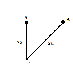 The figure shows two point sources of light, A and B. B emits light ...