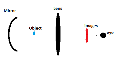 An observer to the right of the mirror lens combination shown in figure ...