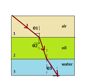 As shown in the figure, a light beam travels from air, through olive ...