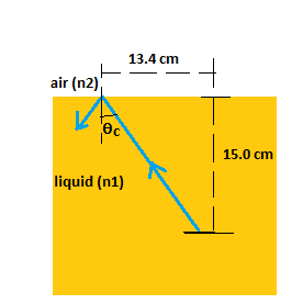 A ray of light emitted beneath the surface of an unknown liquid with ...