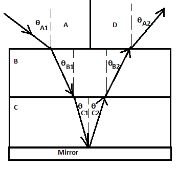 A plane EM wave, a green light beam, follows the path as in the figure ...