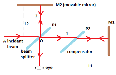 How far must the mirror M2 of the Michelson interferometer be moved so that 1550 fringes of GaAs ...