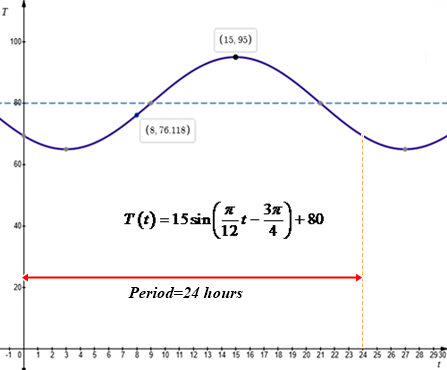 Outside temperature over a day can be modeled as a sinusoidal function ...