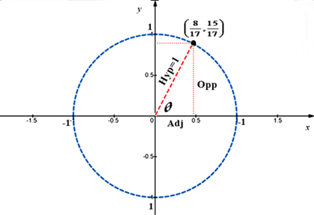 Suppose that \theta is an angle in a standard position whose terminal ...