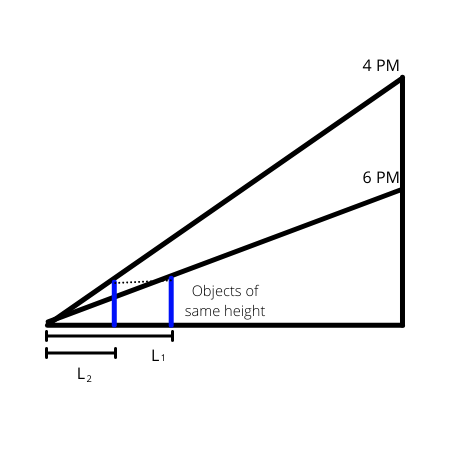 Angle Of Elevation Of The Sun